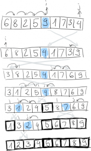 Sortieren mit Quicksort einfach erklärt und implementiert—